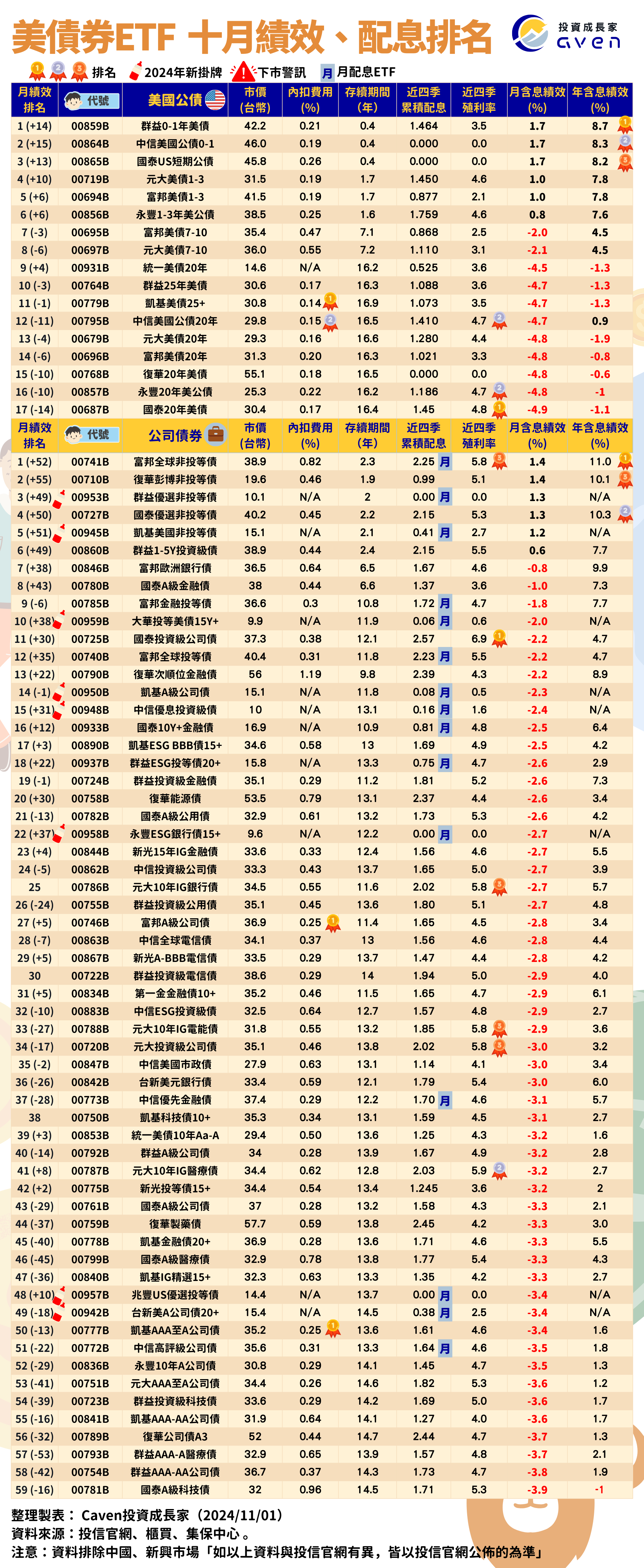 債券ETF是什麼？「台灣債券ETF」推薦排名｜熱門月配息｜投資級公司債｜金融債-Caven投資成長家